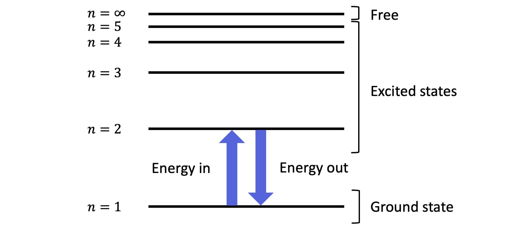 Atomic Energy Levels and Spectra for A Level Physics