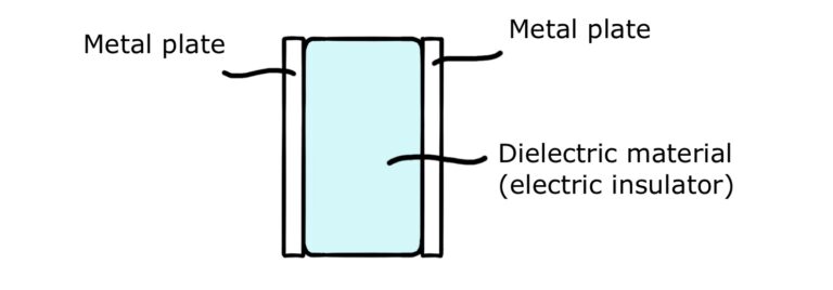 Capacitance and Energy Stored for A Level Physics - Science Sanctuary