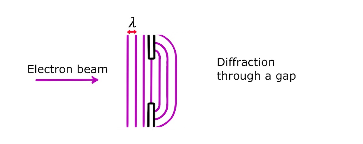 Electron Diffraction for A Level Physics - Science Sanctuary