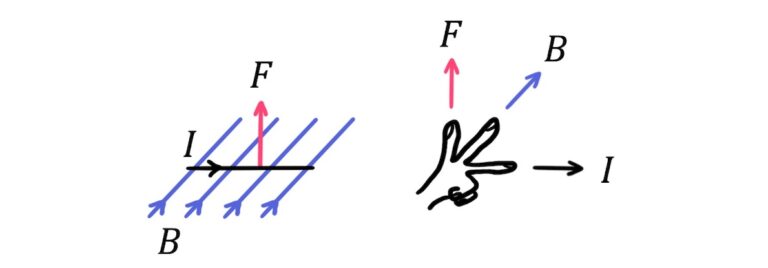 Magnetism Hand Rules for A Level Physics