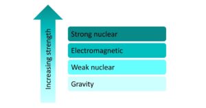 The Fundamental Forces of Nature for A Level Physics