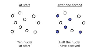 Radioactive Decay Equations for A Level Physics
