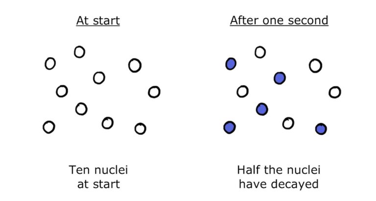 Radioactive Decay Equations for A Level Physics