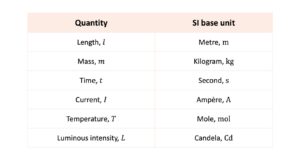 Base and Derived SI Units for A Level Physics