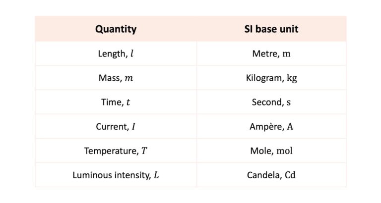 Base and Derived SI Units for A Level Physics