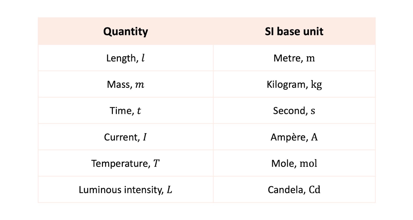 Base and Derived SI Units for A Level Physics