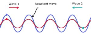 Properties and Characteristics of Standing Waves for A Level Physics ...