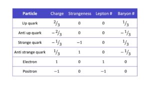Particles & the Standard Model for A Level Physics - Science Sanctuary
