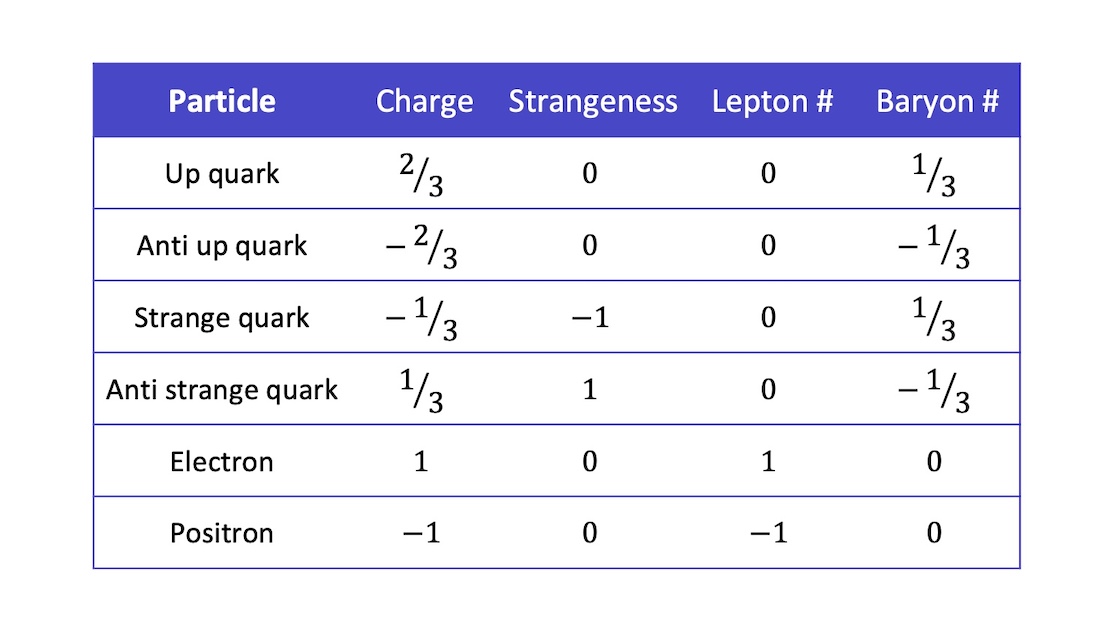Particles & the Standard Model for A Level Physics