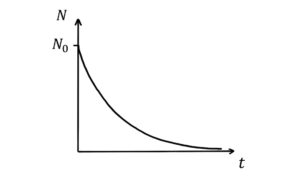 Radioactive Decay Equations for A Level Physics