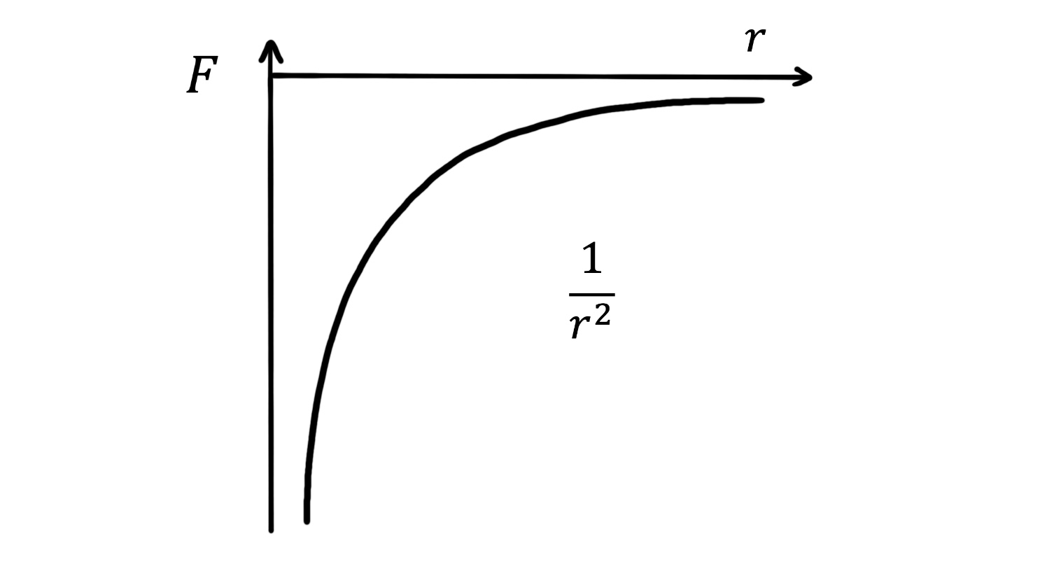 Electric Fields for A Level Physics - Science Sanctuary