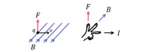 Magnetism Hand Rules for A Level Physics