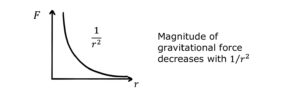 Gravitational Fields for A Level Physics