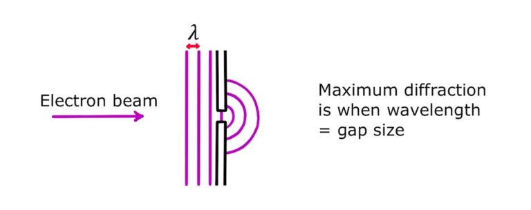 Electron Diffraction For A Level Physics Science Sanctuary