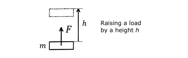 Work, Energy and Power for A Level Physics