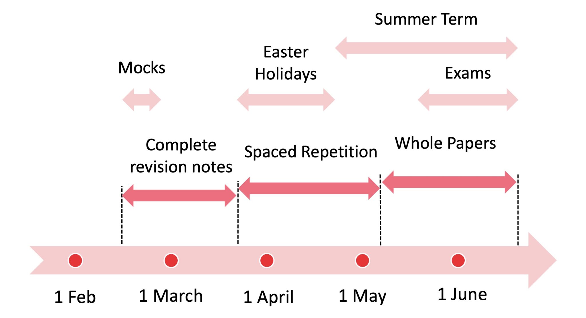 How to Revise A Level Physics