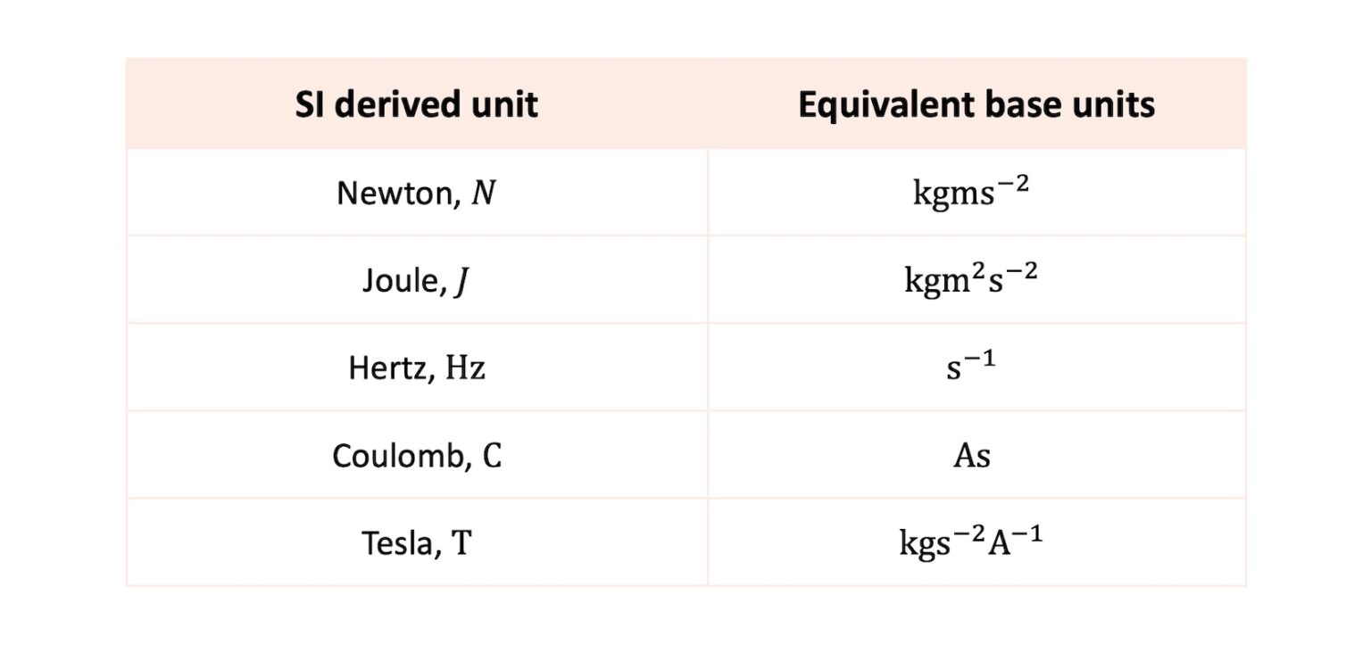Base and Derived SI Units for A Level Physics