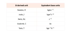 Base and Derived SI Units for A Level Physics