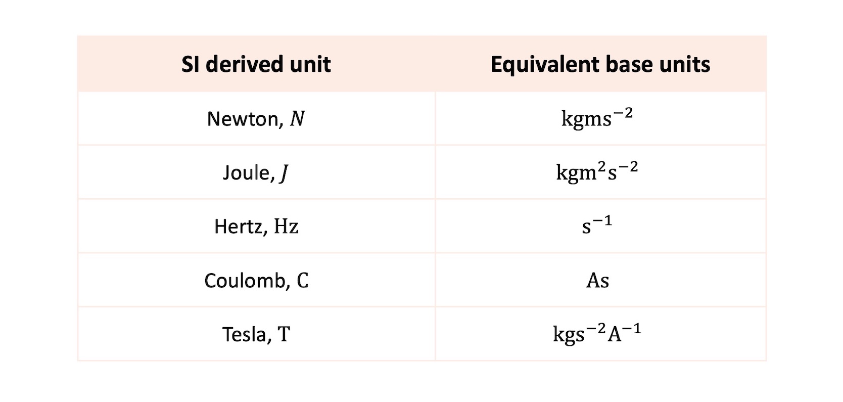 Base and Derived SI Units for A Level Physics