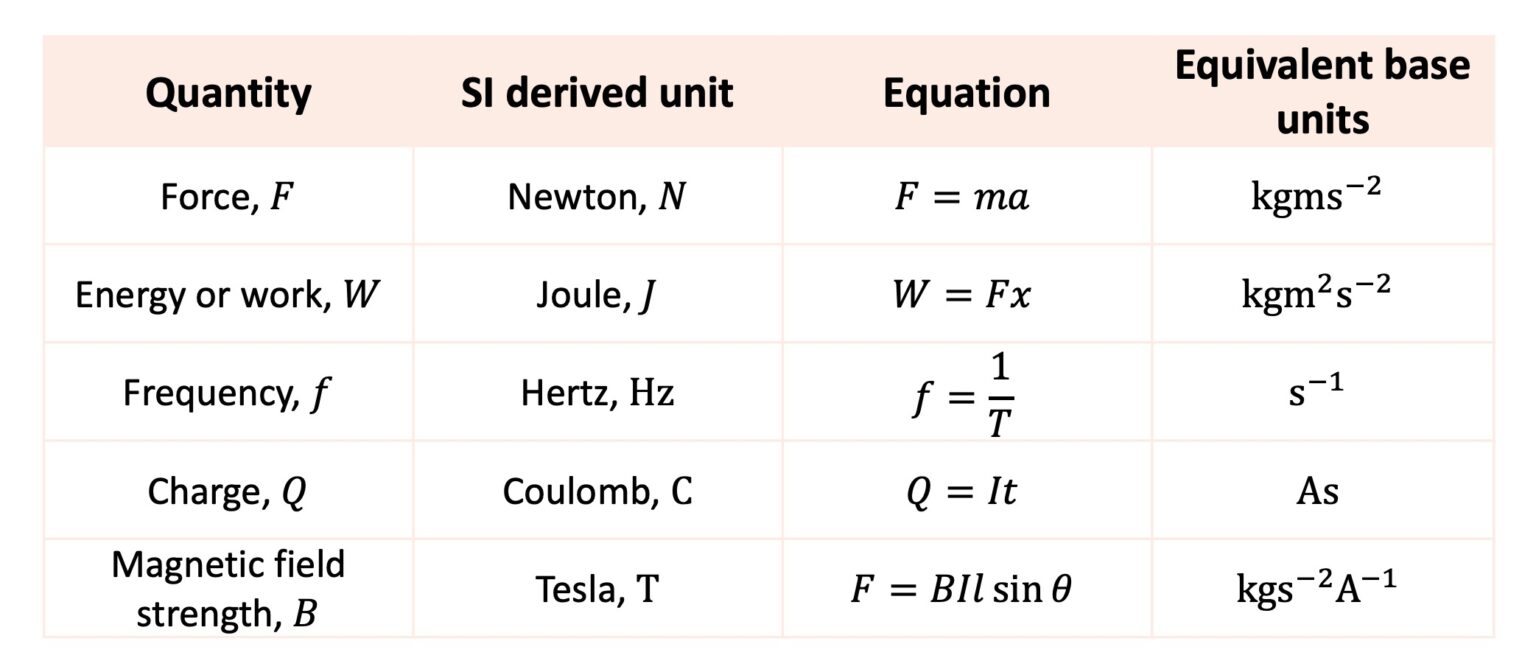 Base and Derived SI Units for A Level Physics