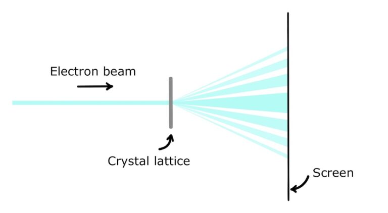 Wave-Particle Duality for A Level Physics