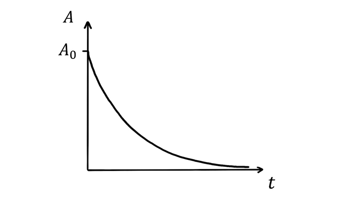 Radioactive Decay Equations for A Level Physics