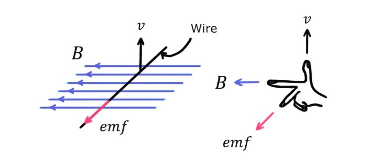 Magnetism Hand Rules for A Level Physics