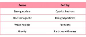 The Fundamental Forces of Nature for A Level Physics