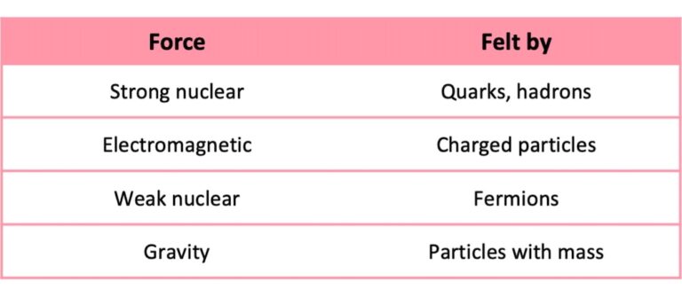 The Fundamental Forces of Nature for A Level Physics