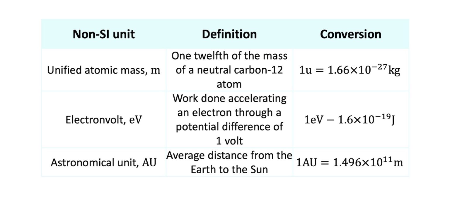 Base and Derived SI Units for A Level Physics - Science Sanctuary