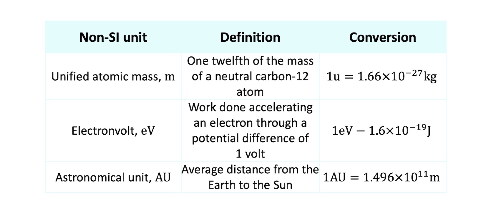 Base and Derived SI Units for A Level Physics