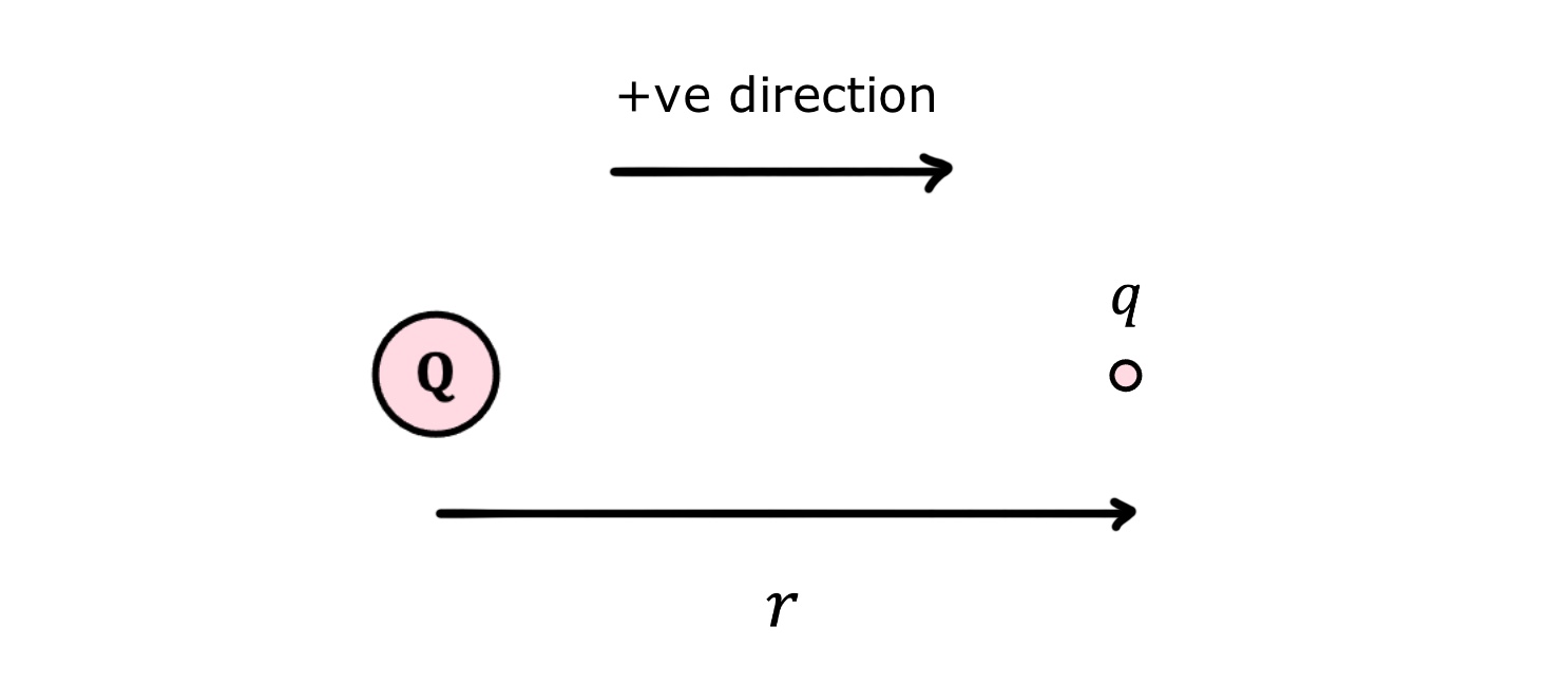 Electric Fields for A Level Physics - Science Sanctuary