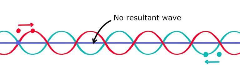 Properties and Characteristics of Standing Waves for A Level Physics