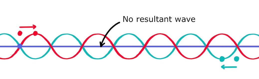 Properties and Characteristics of Standing Waves for A Level Physics ...