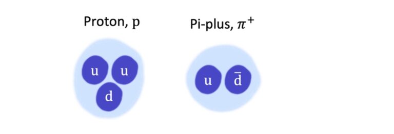 Particles & the Standard Model for A Level Physics
