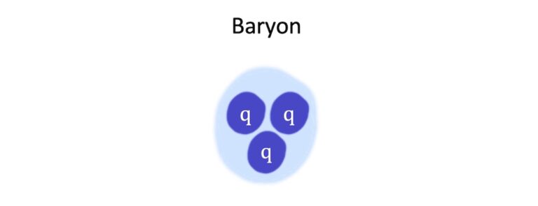 Composite Particles: Baryons and Mesons for A Level Physics - Science ...