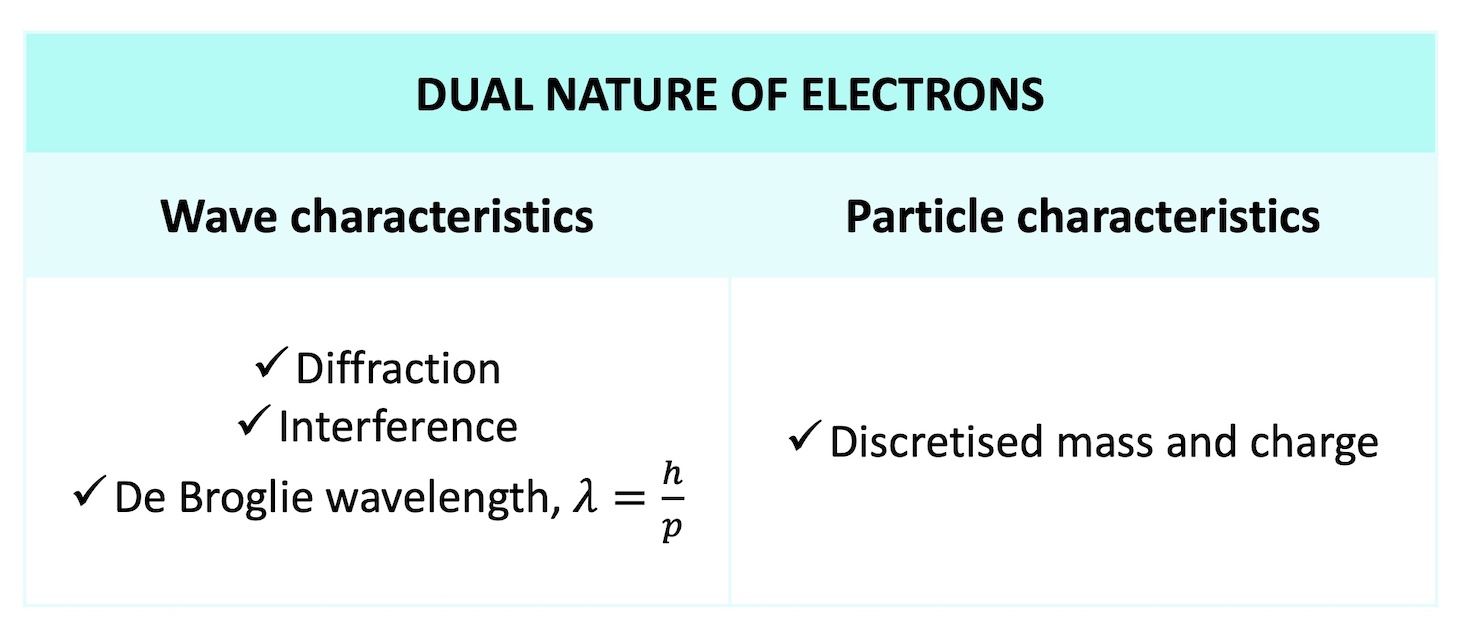 Wave-Particle Duality for A Level Physics