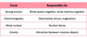 The Fundamental Forces of Nature for A Level Physics