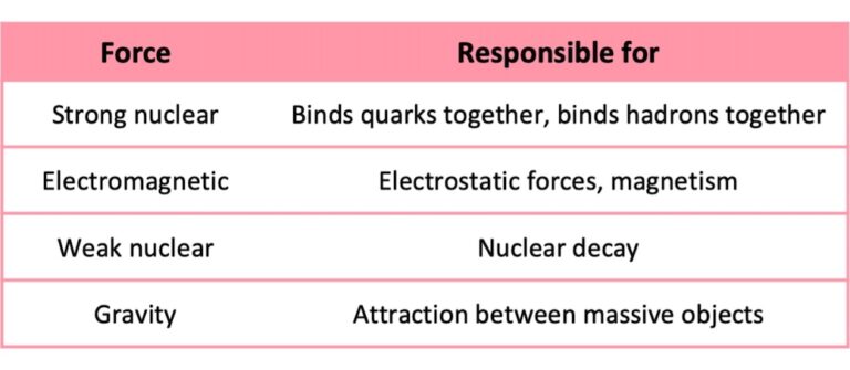 The Fundamental Forces of Nature for A Level Physics