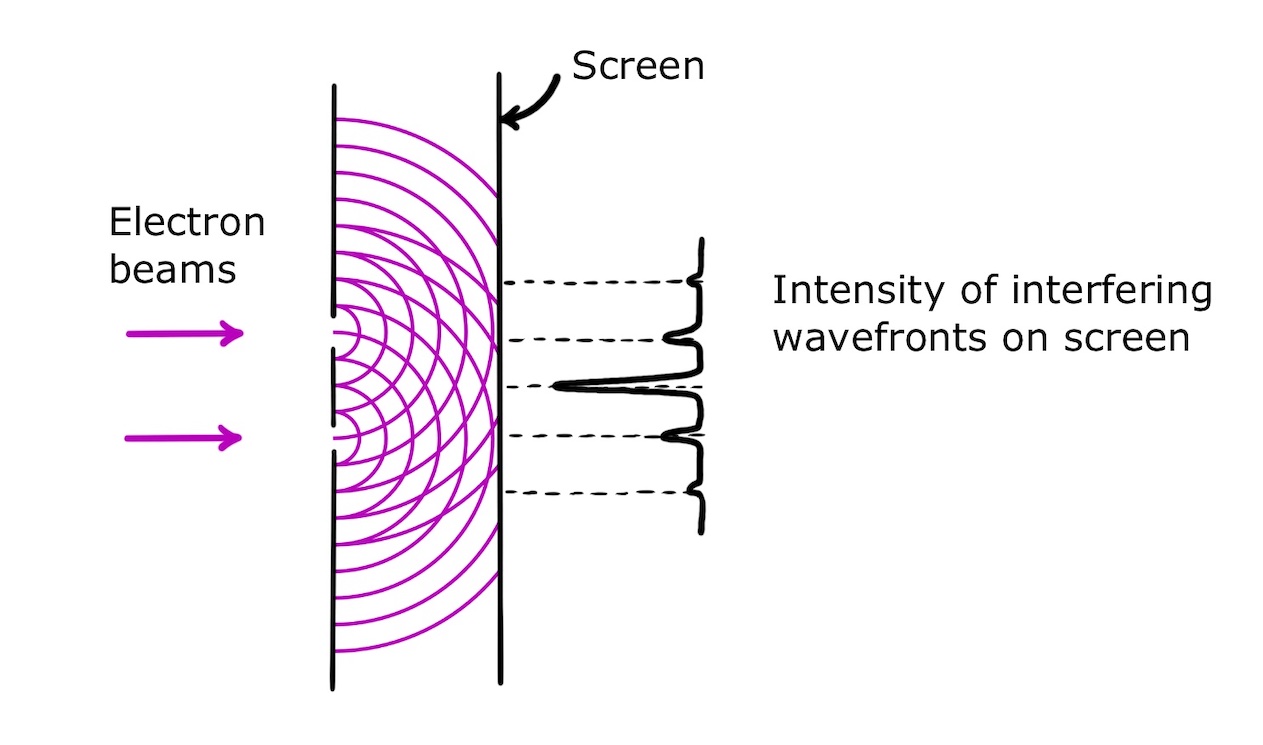 Electron Diffraction for A Level Physics - Science Sanctuary