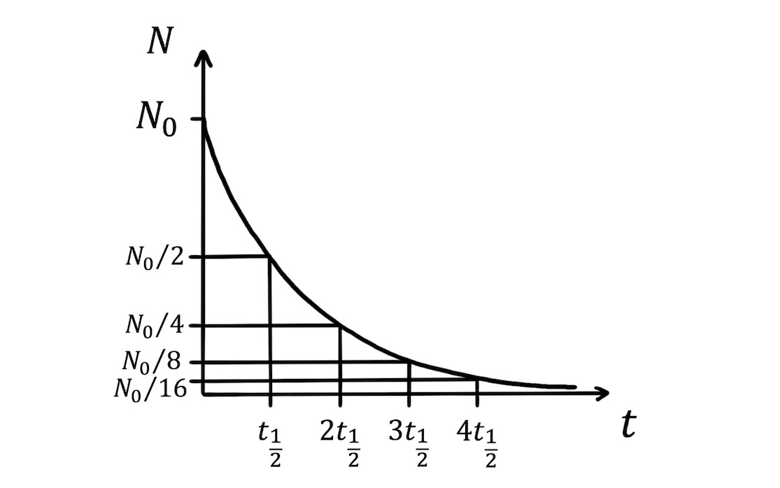 Radioactive Decay Equations for A Level Physics