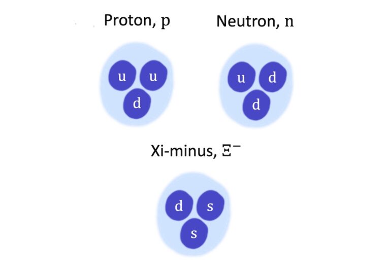 Composite Particles: Baryons and Mesons for A Level Physics - Science ...