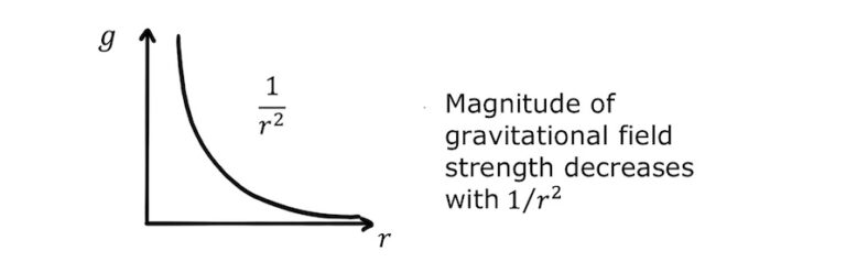 Gravitational Fields for A Level Physics