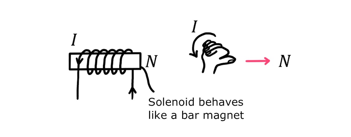 Magnetism Hand Rules for A Level Physics