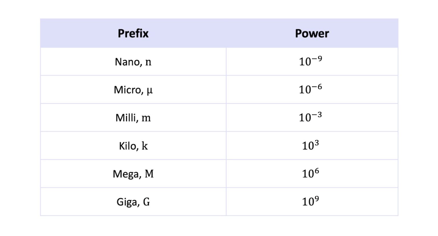 Base and Derived SI Units for A Level Physics