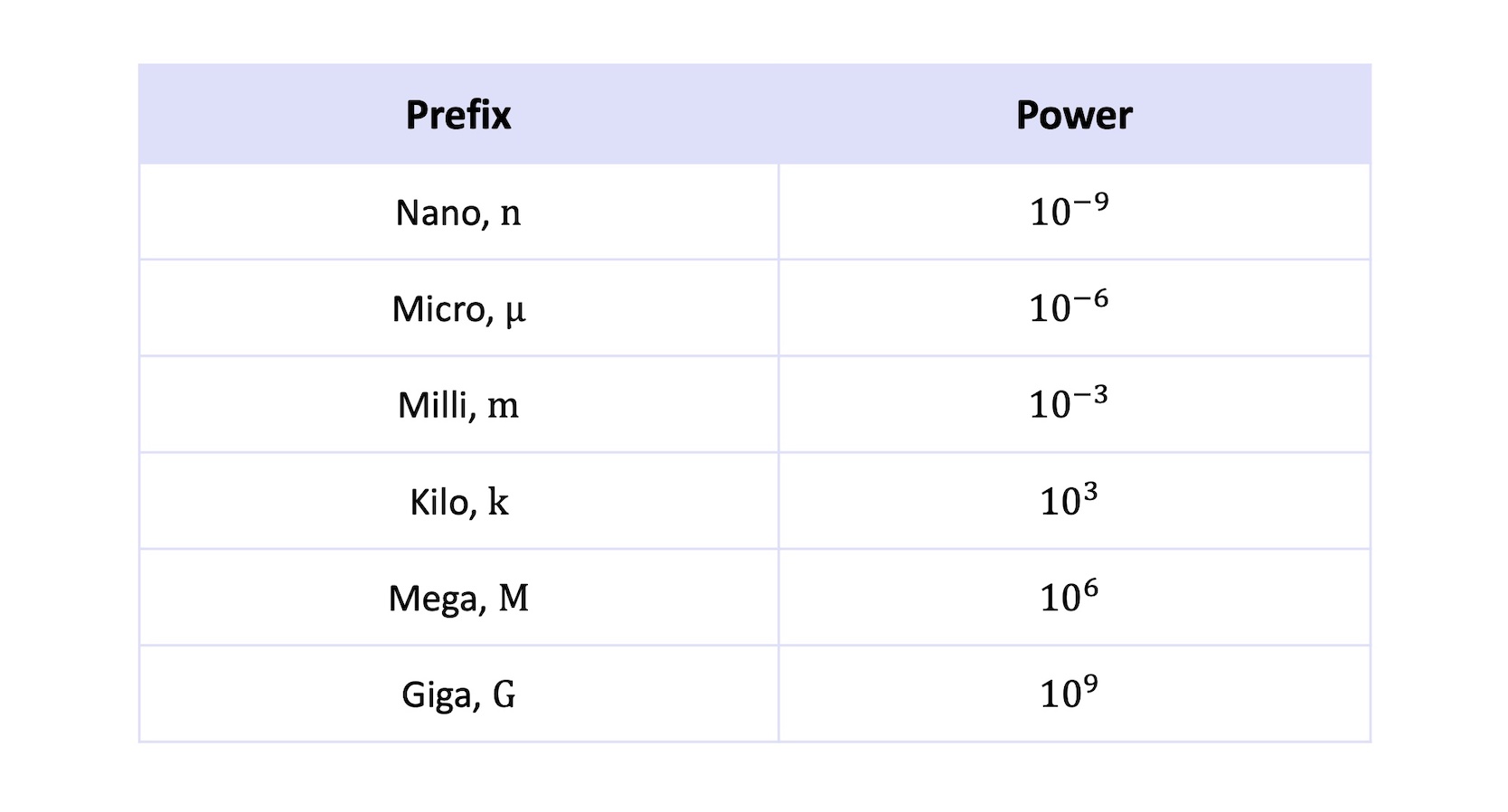Base and Derived SI Units for A Level Physics