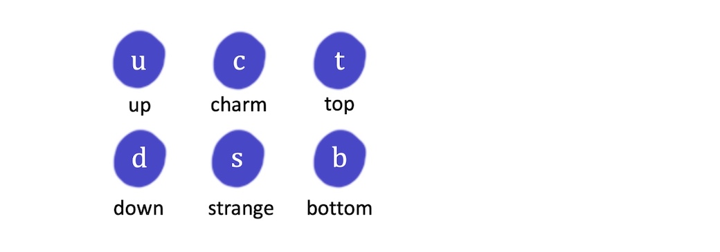 Elementary particles: quarks, leptons and elementary bosons for A Level ...