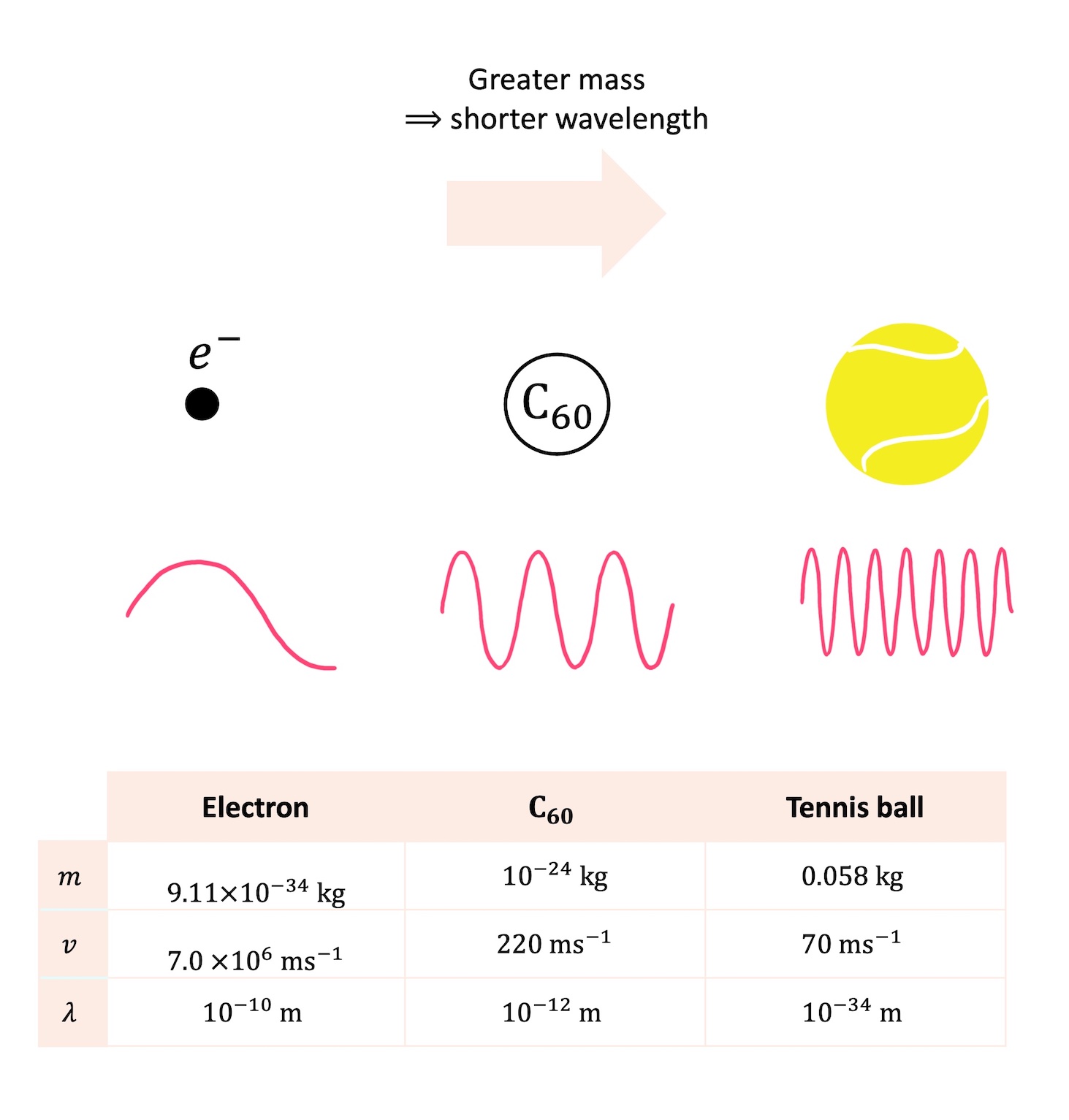 Wave-Particle Duality for A Level Physics