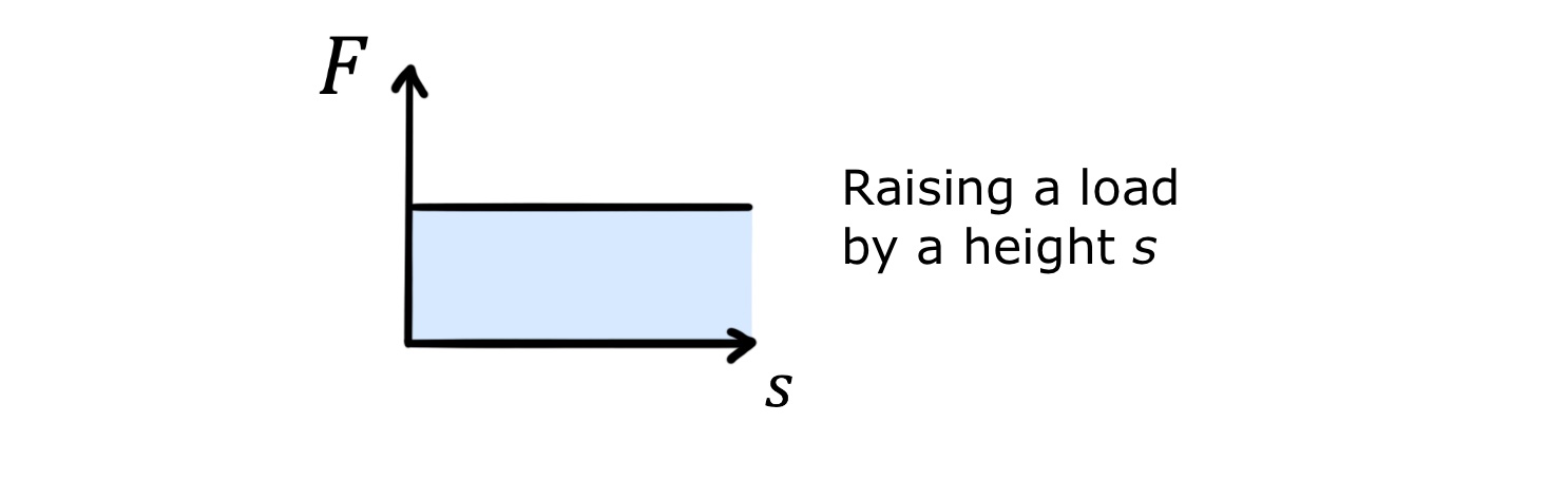 Work, Energy and Power for A Level Physics