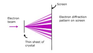 Electron Diffraction for A Level Physics - Science Sanctuary